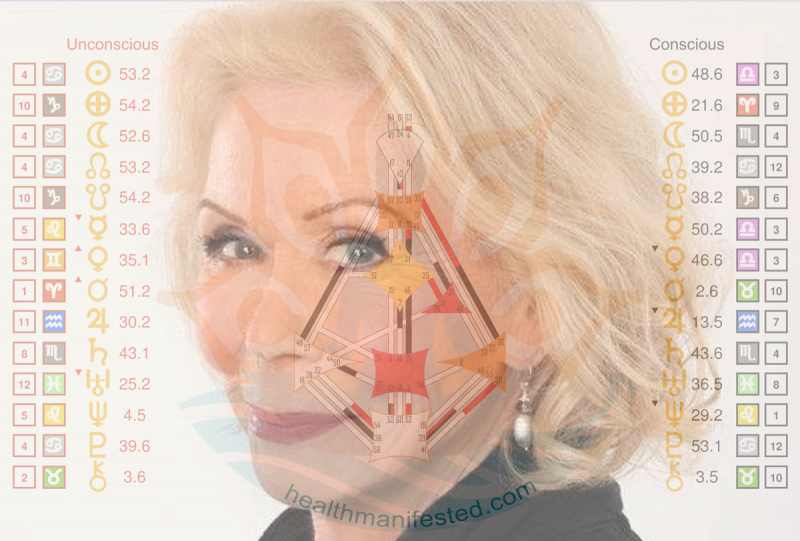 Louise Hay - Human Design - Astrology - Health Manifested