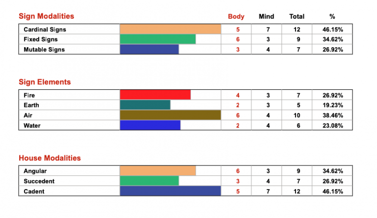 Astrology Modalities and Elements - Health Manifested