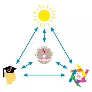How to read the Astro Gene Keys Chart - Health Manifested