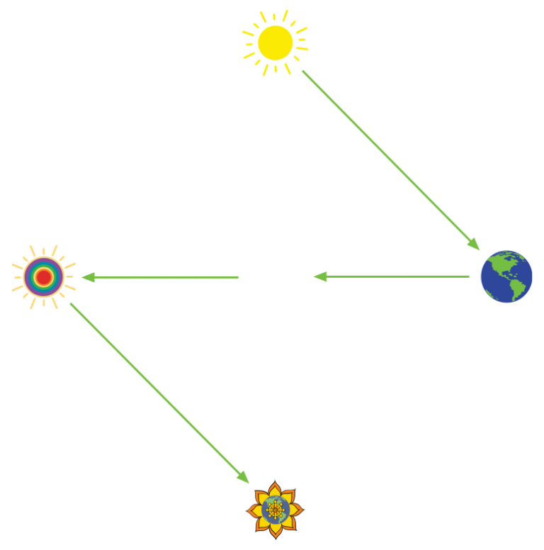 How to read the Astro Gene Keys Chart - Health Manifested
