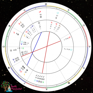 What are Solar Arc progressions - Health Manifested