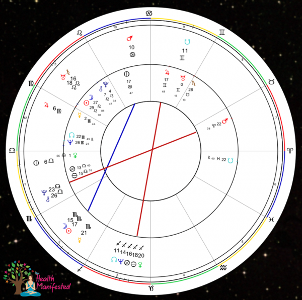 What are Solar Arc progressions - Health Manifested
