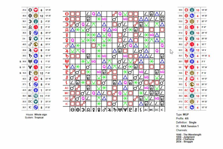 Human Design Astrology Aspects Chart - Health Manifested