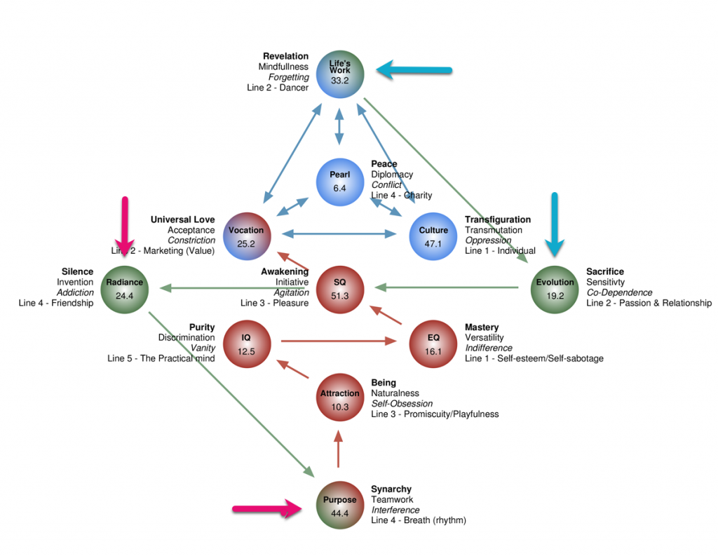 Gene Keys Programming Partners - Health Manifested