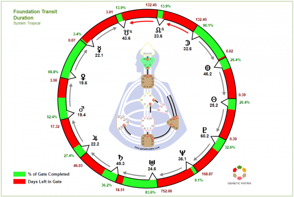 Human Design Gate Transit Duration Chart - Health Manifested